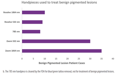 Treatment Guidelines for the PicoWay® Laser System in Skin of Color