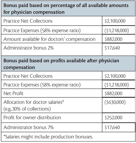 Establishing Incentives for Practice Administrators