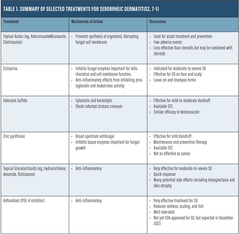 Seborrheic Dermatitis Update: A Review of the Etiology and Treatment of ...
