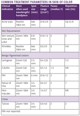 Treatment Guidelines for the PicoWay® Laser System in Skin of Color