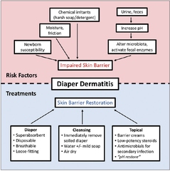 Managing Diaper Dermatitis