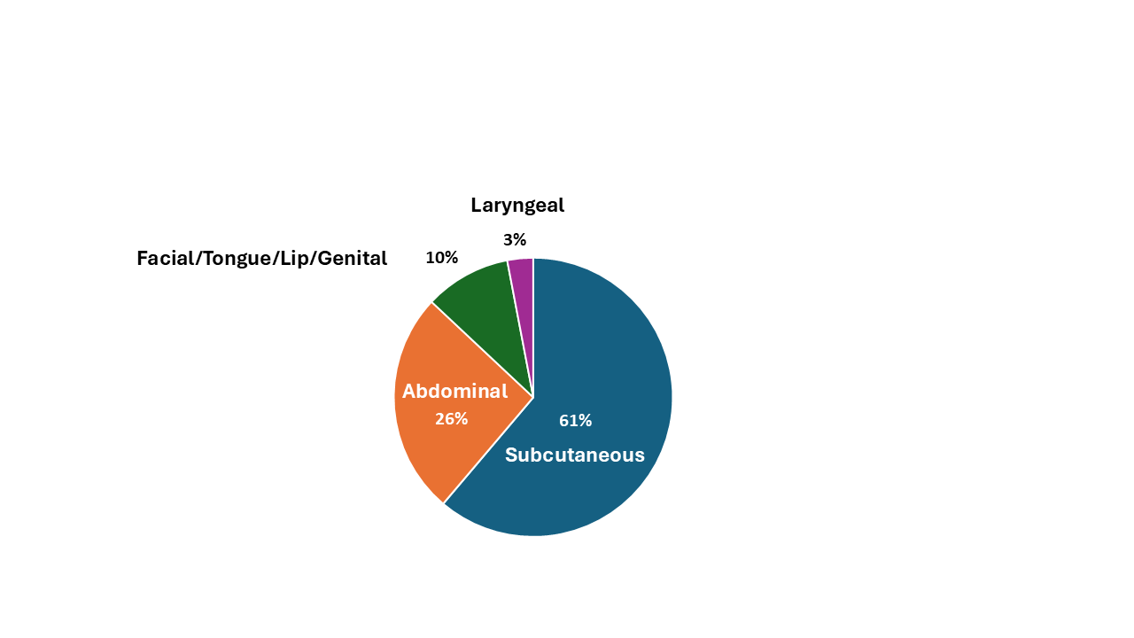 Treating & Preventing Hereditary Angioedema Attacks