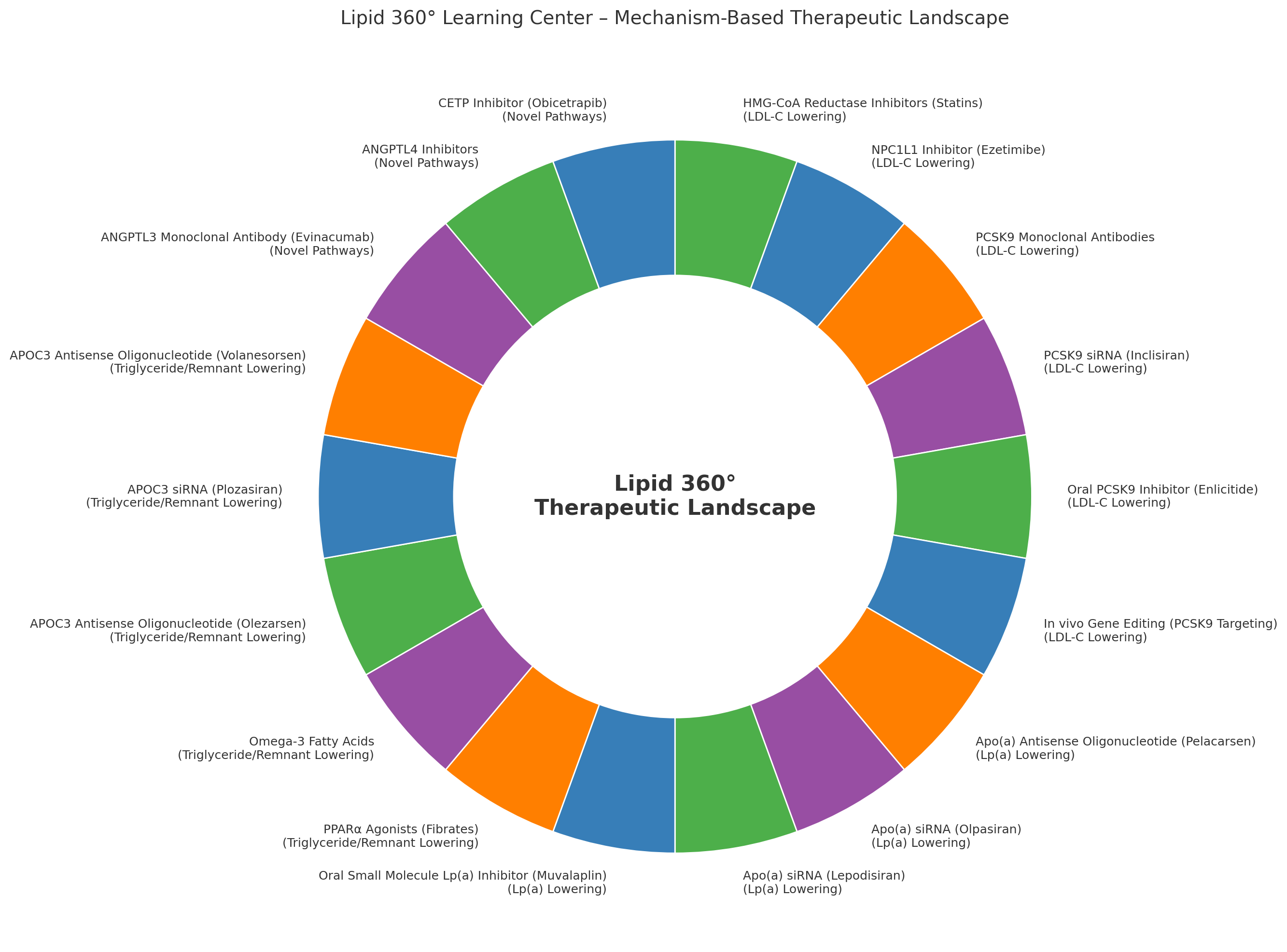 Lipid 360° Learning Center | Evidence-Based Lipid Management